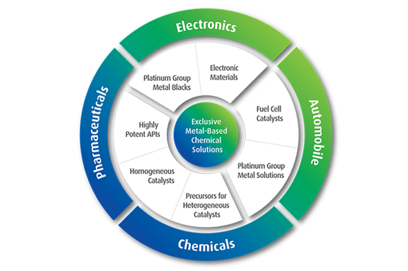 Home | Precious Metals Chemistry
