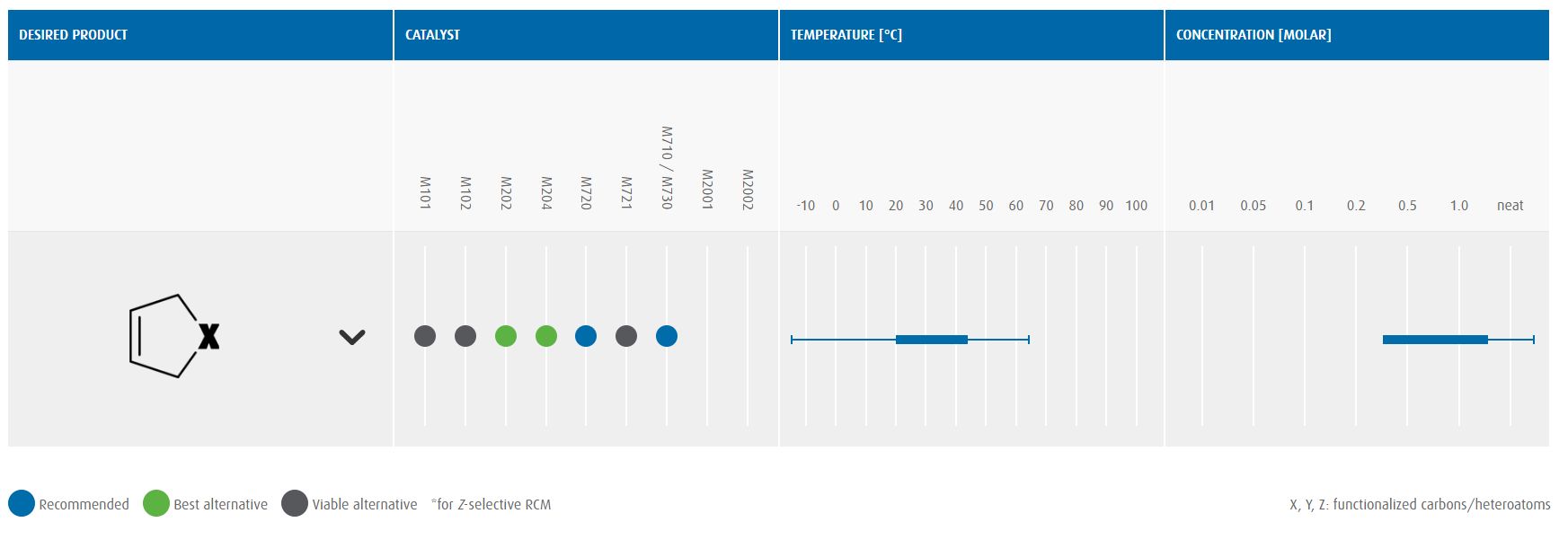 Metathesis With Pmc Umicore
