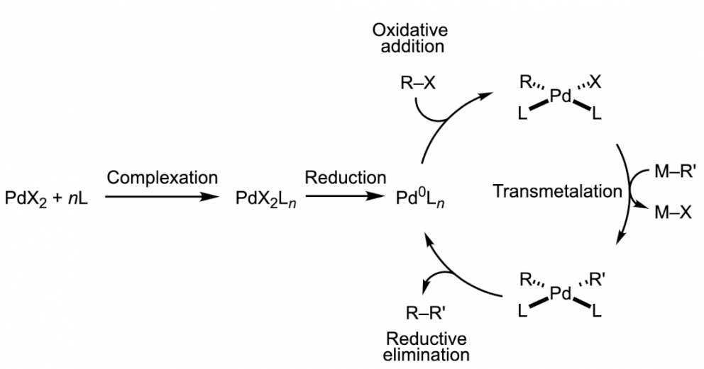 Executive summary: Cross-Coupling | Umicore