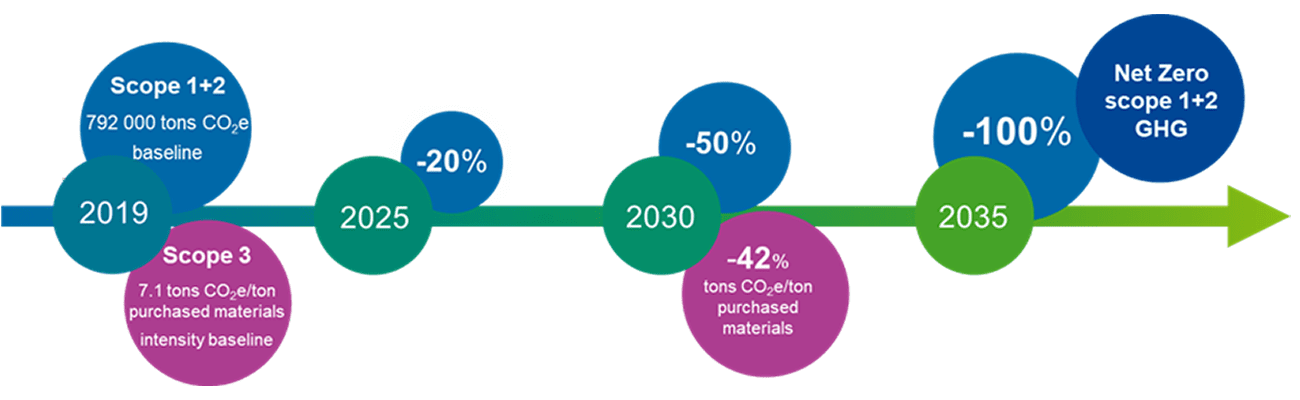 Our journey to decarbonization | Umicore